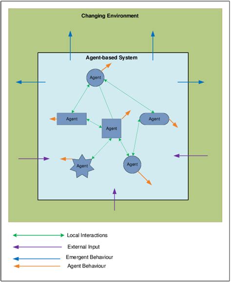 Emergent Behaviour In A Complex System Download Scientific Diagram