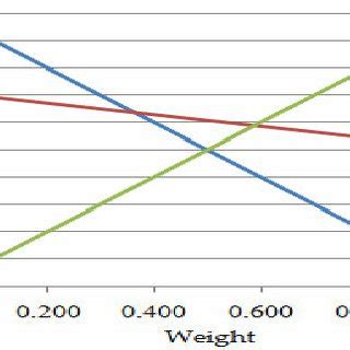 Sensitivity Analysis Exemplifying Chart Download Scientific Diagram