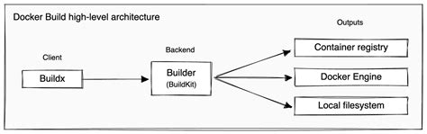 docker 패키지 직접 설치 및 buildx 머가필요해