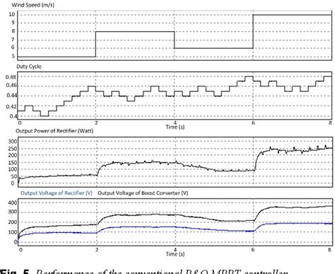 Figure 1 From Maximum Power Extraction Improvement Using Sensorless Controller Based On Adaptive