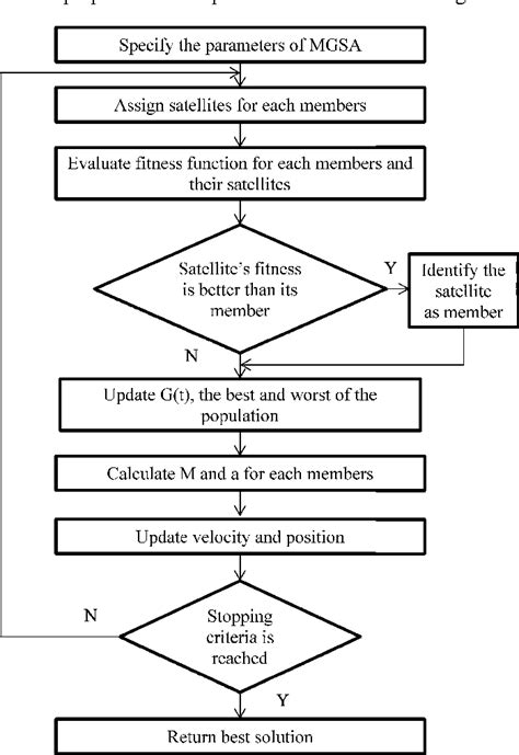 Figure 1 From Modified Gravitational Search Algorithm Semantic Scholar