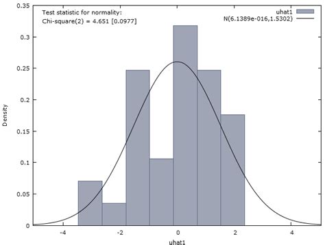 5 1 Normality Of The Residual Download Scientific Diagram