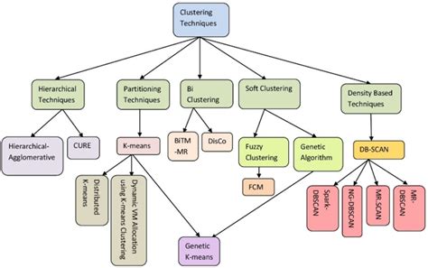 taxonomy of clustering techniques implemented in cloud download
