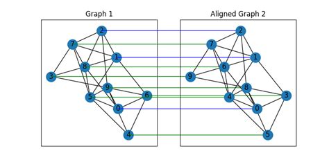 Numpy Backend Example Seeded Graph Matching — Pygmtools Documentation