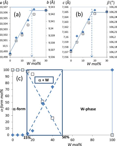 Ab Unit Cell Parameters Evolution And Concentration Of The