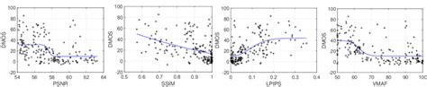 Plots Of Dmos Values Against The Scores Of Selected Quality Metrics Download Scientific