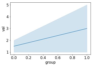 Python How To Rotate A Seaborn Lineplot Stack Overflow