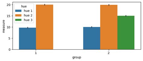 Python How To Construct Seaborn Barplot When Groups Of Bars Do Not Have The Same Number Of
