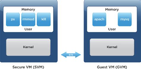 Figure 2 From Toward Guest Os Writable Virtual Machine Introspection