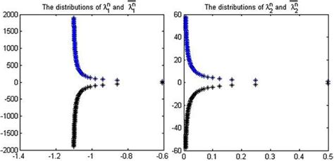 Distribution Of The Spectrum For Gn Model Download Scientific Diagram