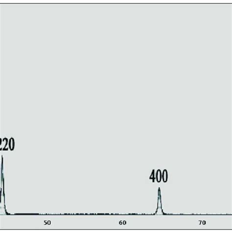 Xrd Of Silver Nanoparticles Xrd Of Silver Nanoparticles Download