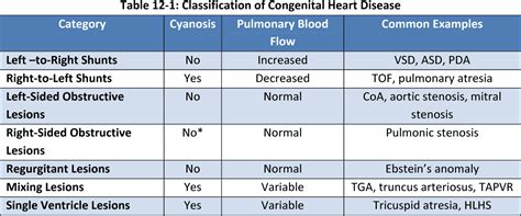 Congenital Heart Disease Classification