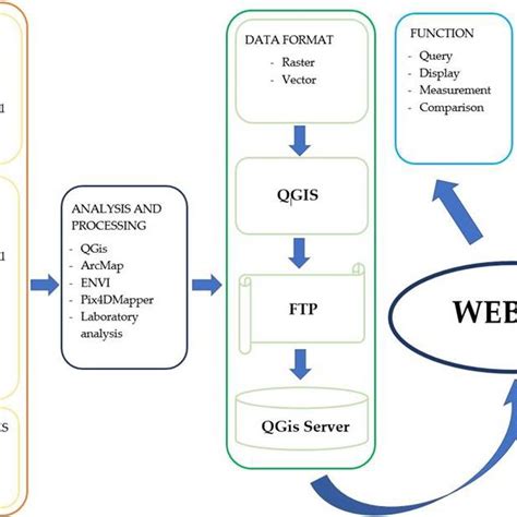 chart flow methodology of bess webgis implementation download