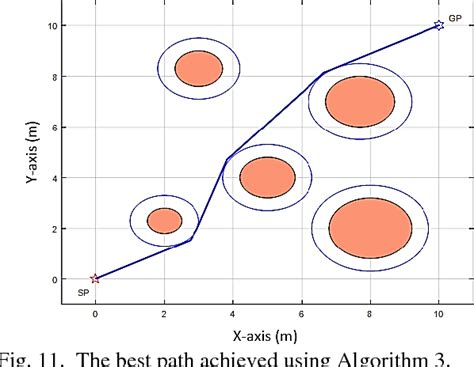 Multi Objective Path Planning Of An Autonomous Mobile Robot In Static And Dynamic Environments