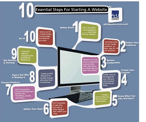 steps to create your own website digiad agency