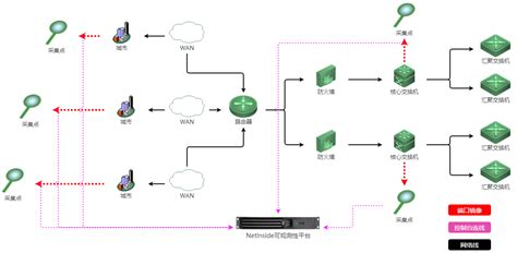 可观测性分析平台 Nop 网深科技netinside全流量回溯分析与性能管理