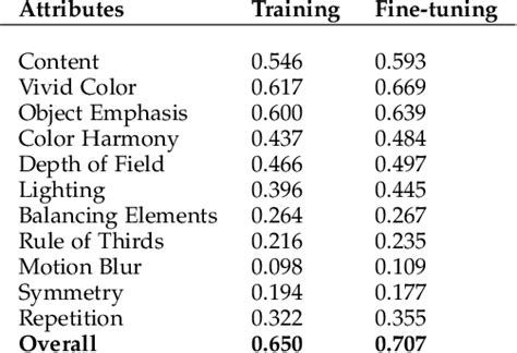 Figure 1 From Multi Task Convolutional Neural Network For Image Aesthetic Assessment Semantic