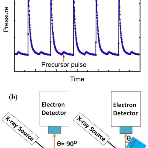 A Ald Process And Pulses Of Precursor And Reactant The Pulse Times