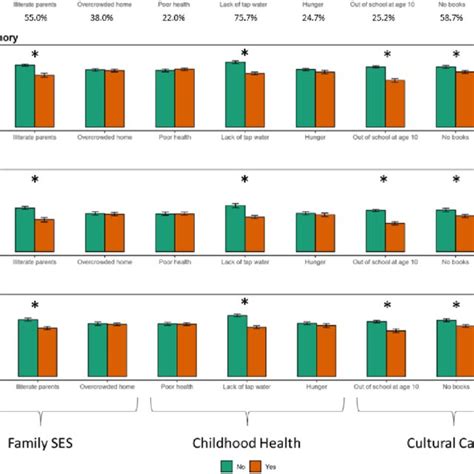 Bivariate Relationships Between Cognitive Performance And Measures Of