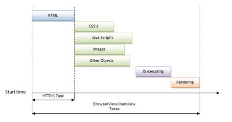 differences in time measurement between s and browserview