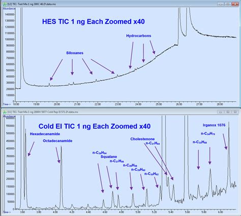 Advanced Gc Ms Blog Journal Achieving The Lowest Limits Of Identification Gc Ms With Cold Ei