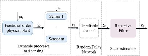 Figure 1 From Design Of The Robust Fractional Bayesian Filter With Randomly Delayed Measurements
