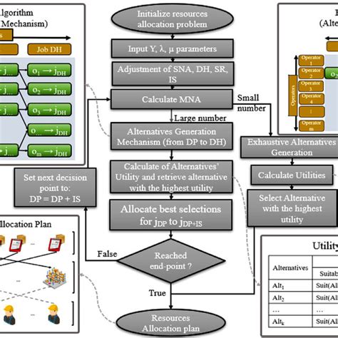 Workflow Of The Proposed Decision Making Algorithm Download Scientific Diagram
