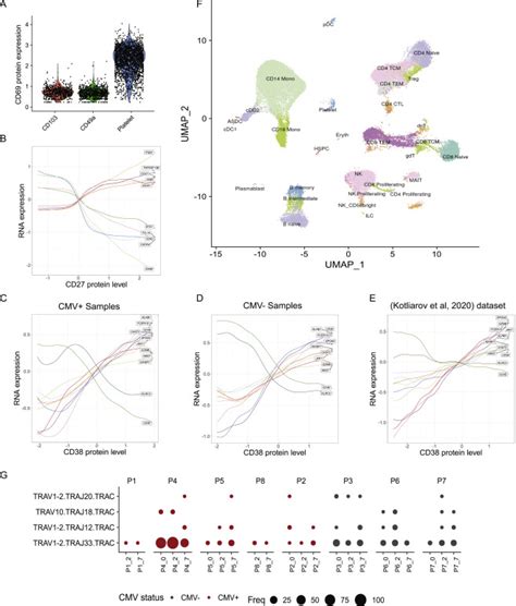 Integrated Analysis Of Multimodal Single Cell Data Cell