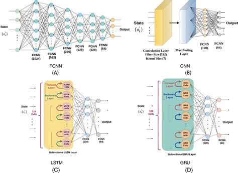 A Fcnn Consists Of Six Fc Layers Followed By Dropout Layers B Cnn