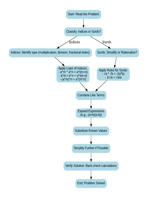 problem solving flowchart pdf