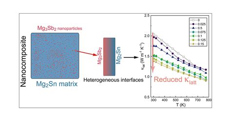 Enhanced Thermoelectric Properties Of Mg2sn Mg3sb2 Nanocomposites By Tailoring Matrixinclusion