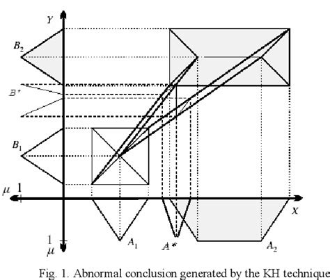 Figure 1 From Fuzzy Rule Interpolation Matlab Toolbox Fri Toolbox