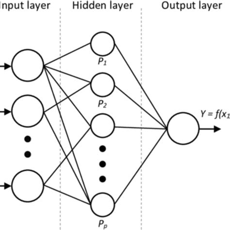 An Example Artificial Neural Network With Three Layers The Input Layer Download Scientific