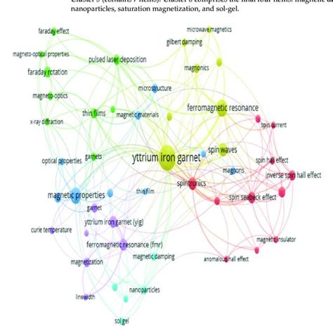 Co Occurrence Of Author Keywords Number Of Occurrences 112 Keywords Download Scientific Diagram