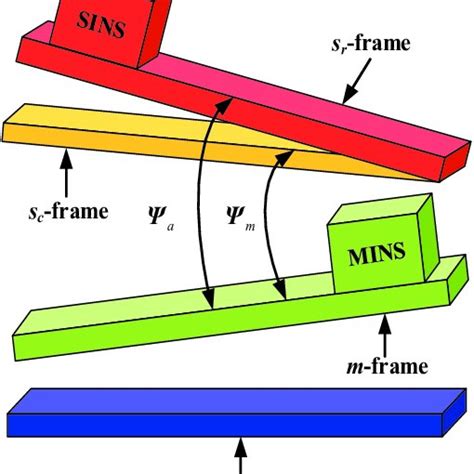 Sketch Map Of Misalignment Angles Between The Main Ins Mins And Slave