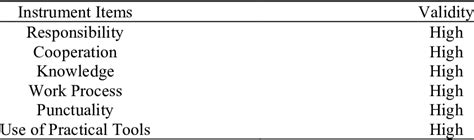 Content Validity Calculation Results Download Scientific Diagram