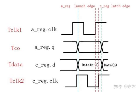 Fpga时序分析学习08保持时间 知乎