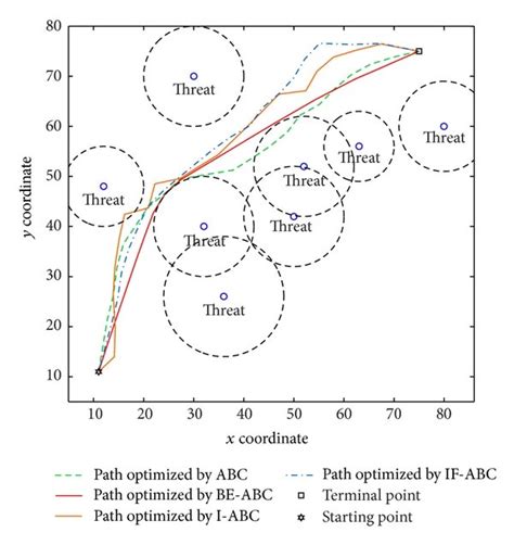 comparative path planning results optimized by different abc relevant