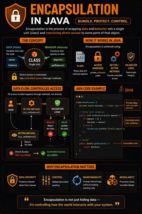 Oop Concept Part 01 Encapsulation In Java By Lahirukavikara Apr