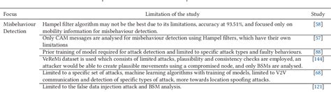 table 9 from a taxonomy and analysis of misbehaviour detection in