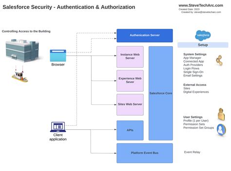 Salesforce Security Simplified A Guide To Authentication
