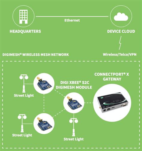 Xbee Digimesh S2c 24 Rf Modules Digi Mouser