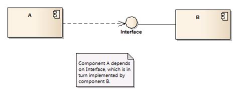 UML Component Diagram Named Association To Show Dependency Between Components Stack Overflow