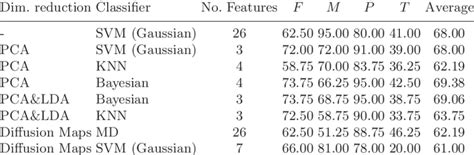 Cross Validated Classification Results For Meningiomas For Lbp Features