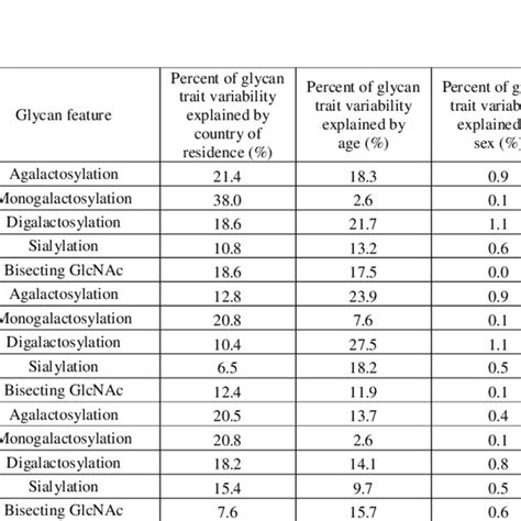 Proportion Of Glycan Feature Variability In 14 Countries Explained By Download Table