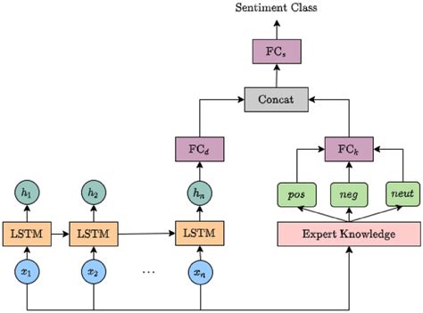 The Proposed Informed Neural Network Inn Architecture For Sentiment