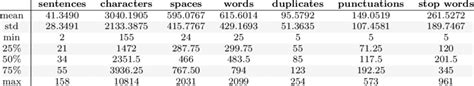 The Elements Count Of Texts In Youtube Dataset Download Scientific