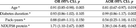 Univariate And Multivariate Regression Analyses Download Scientific