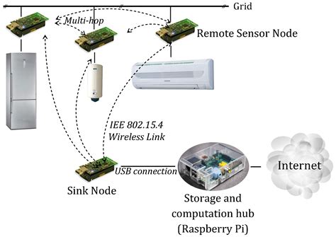 Energies Free Full Text Implementation And Assessment Of A Decentralized Load Frequency