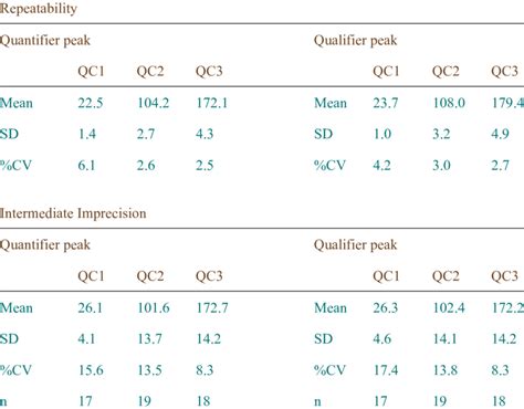 Summary Of Imprecision Data Reproducibility Data From 1 Run N 10 Download Scientific